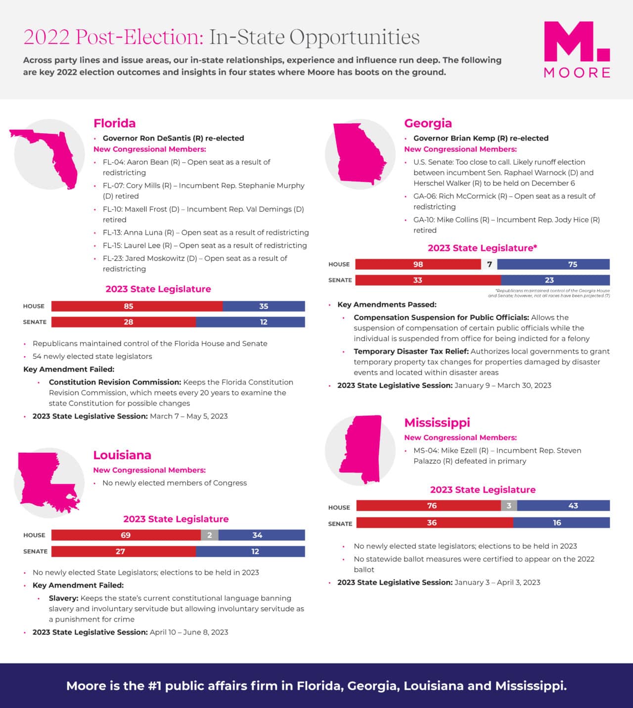 2022 Midterms Recap | Moore, Inc.